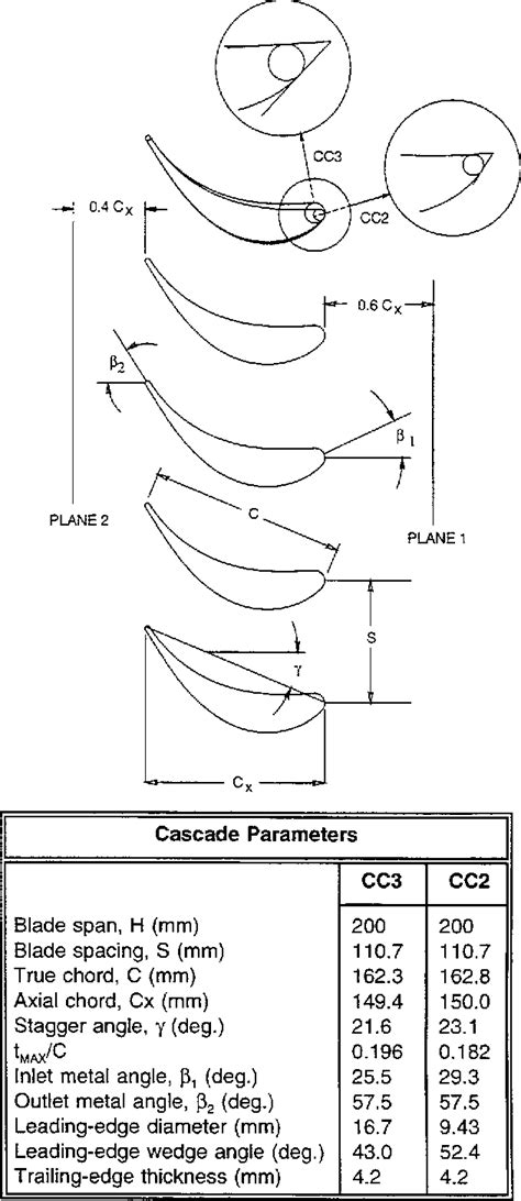 Figure 1 From Influence Of Leading Edge Geometry On Profile Losses In Turbines At Off Design
