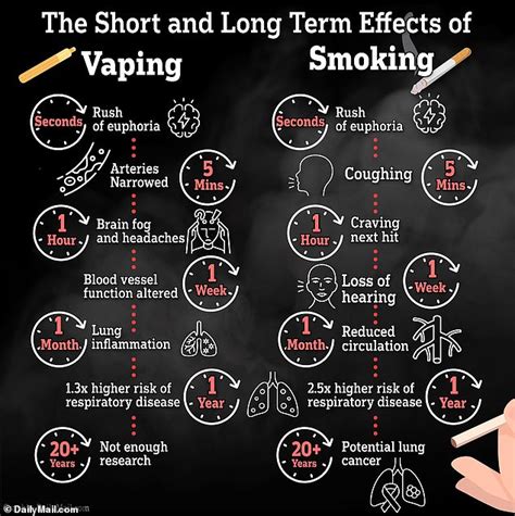 Second By Second The Exact Effect Of Vaping Compared To Cigarettes On The Body After Every Puff