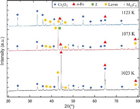 Xrd Patterns Show The Phase Identities Of The Surface Cr 2 O 3 Laves Download Scientific