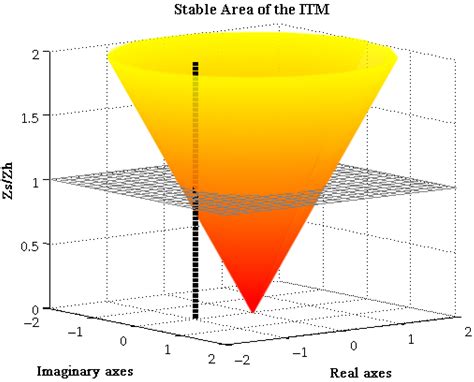 energies free full text operational range of several interface algorithms for different