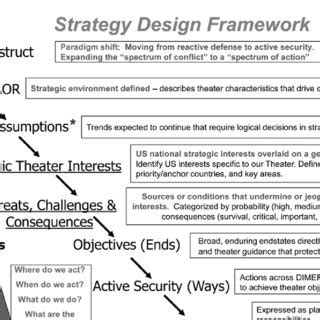 Figure A 1 The Art Of Design A Design Methodology Graphic The Download Scientific Diagram
