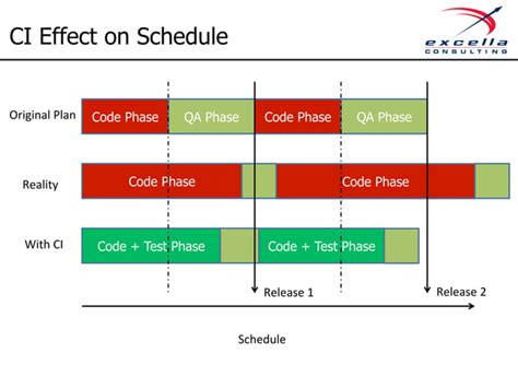 Agile Engineering Best Practices By Richard Cheng Ppt