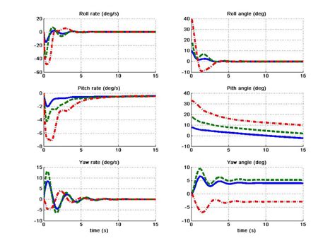 States Stability Angular Rates And Euler S Angles Download Scientific Diagram