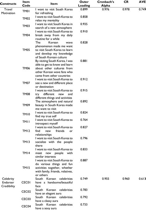 Reliability And Convergent Validity Assessment Download Scientific Diagram