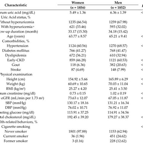 The Baseline Characteristics Subjects By Sex Download Scientific Diagram The Baseline Characteristics Subjects By Sex Download Scientific Diagram