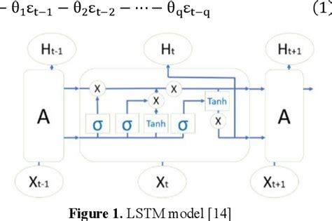 Figure 1 From Advanced Stock Market Forecasting A Comparative Analysis Of Arima Garch Lstm