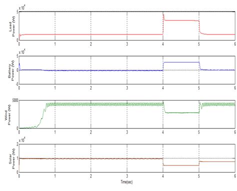 Simulation Result For A Load Demand B Solar Power C Wind Power