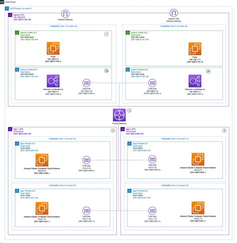 Jalan Keluar Terpusat Untuk Ipv6 Membangun Infrastruktur Jaringan Aws Multi Vpc Yang Dapat