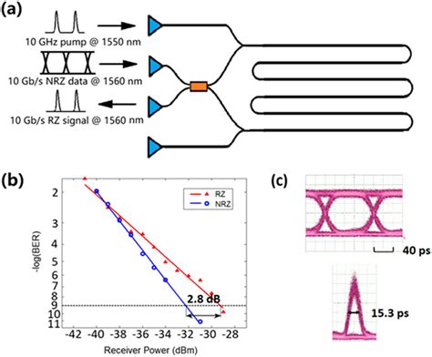 A Principle Of Nrz To Rz Modulation Format Conversion B Measured