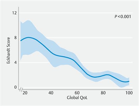 association between es and global qol depicted using kernel weighted