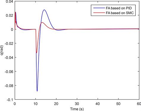 Under The Actuator Fault Fa1 The Control Response Of The Pitch Rate Download Scientific