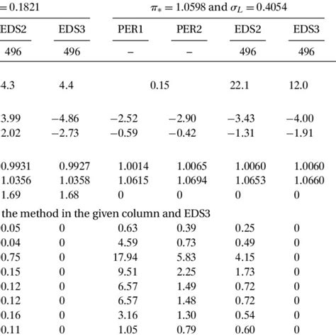 The New Keynesian Model The Eds Algorithm Versus Perturbation