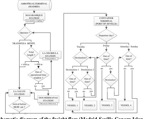 Figure 1 From Time Analysis Of The Containerized Cargo Flow In The Logistic Chain Using