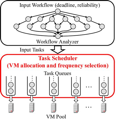 Architecture Of A Dvfs Enabled Cloud Workflow Scheduler Download Scientific Diagram