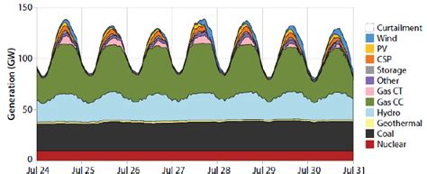 Sample PLEXOS Output Aggregated Optimal Dispatch For The Western Download Scientific Diagram