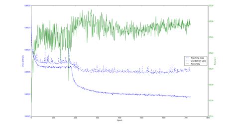Lstm Extreme Overfitting On Learning Rate Reduction Cross Validated