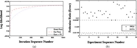A Log Likelihood Values Versus The Number Of Iterations For The Three Download Scientific