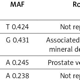 Data For The SNP Positions Under Study Download Scientific Diagram