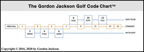 The Golf Code Chart Locked