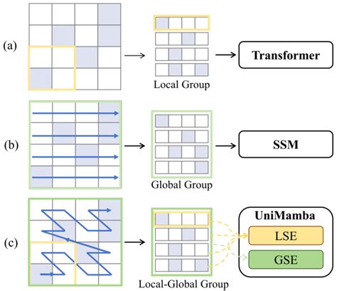 논문 리뷰 UniMamba Unified Spatial Channel Representation Learning with Group Efficient Mamba for