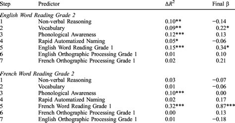 hierarchical linear regression predicting word reading in grade 2 with