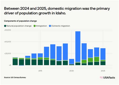 Is Idahos Population Growing Or Shrinking Usafacts