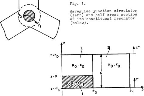 Figure 1 From Analysis Of Circular Waveguide Cavities With Partial Height Ferrite Insert