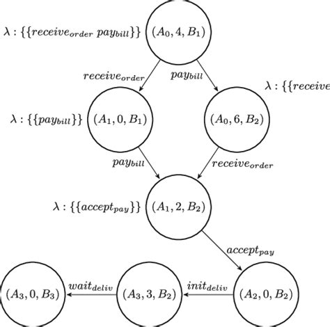 The Sog Synchronized Product Download Scientific Diagram