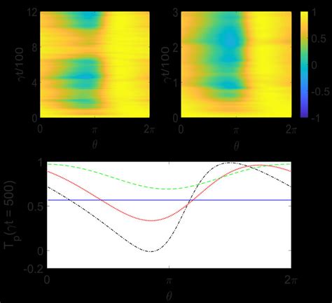 Time Evolving Transport Parameter Tpt With A Multi Site Atomic