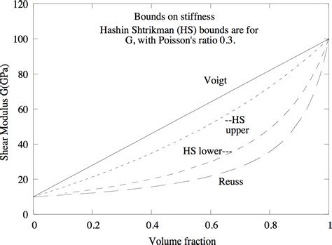 Viscoelastic Composite Materials