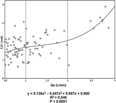 A Third Order Polynomial Regression Model Best Fitted The Relationships