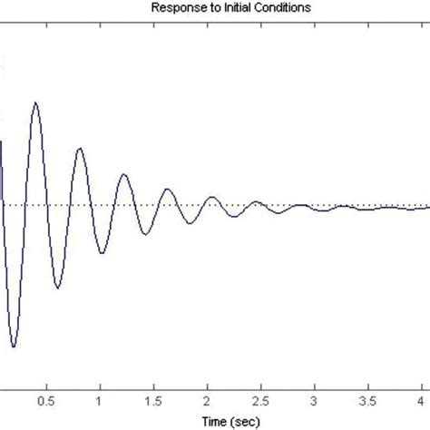 Frequency Response Transfer Function G S Download Scientific Diagram