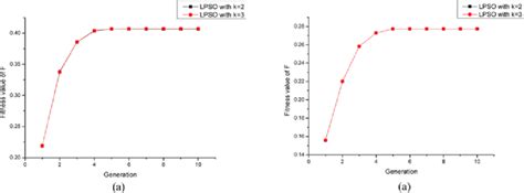 Converge Curves For Example 1 A Converge Curve For Example 1 With