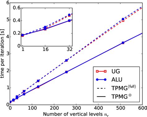 Figure 1 From Efficient Multigrid Preconditioners For Anisotropic Problems In Geophysical