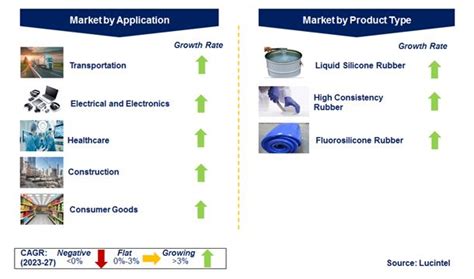 Silicone Rubber Market Report Trends Forecast And Competitive Analysis