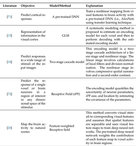 Table 1 From Fmri Brain Decoding And Its Applications In Brain Computer