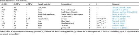 Table 1 From Gas Permeability And Fracture Compressibility For Proppant Supported Shale