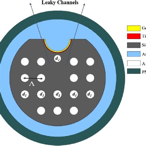 Schematic Diagram Of The Proposed Sensor Download Scientific Diagram