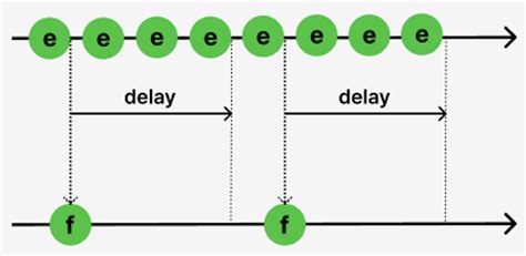 [til] Throttling And Debouncing