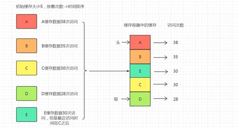 十三、redis Lfu算法详述least Frequently Used 最不常用redis的lfu是什么时候加的 Csdn博客