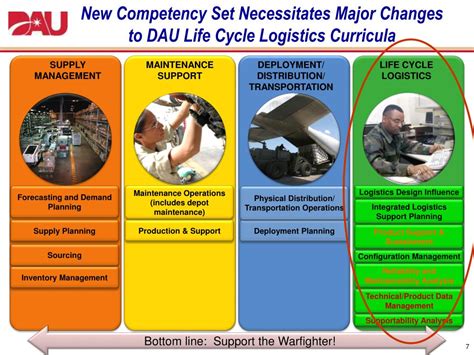 Ppt Implications Of Life Cycle Logistics Workforce Growth