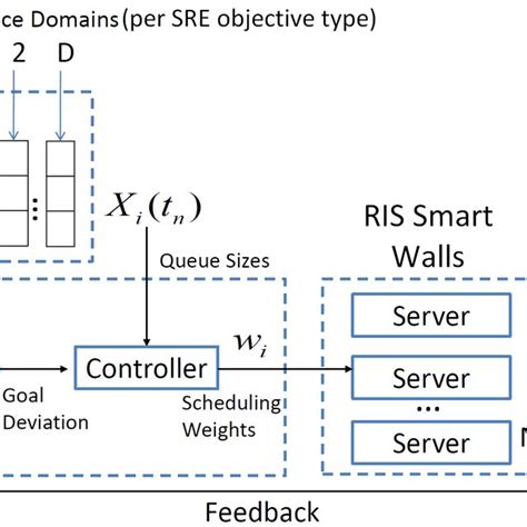 Overview Of The Proposed Sre Resource Slicing Model Comprising A Set Download Scientific