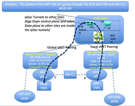 aci cloud extension usage primer azure a practical guide to using azure vnet peering with