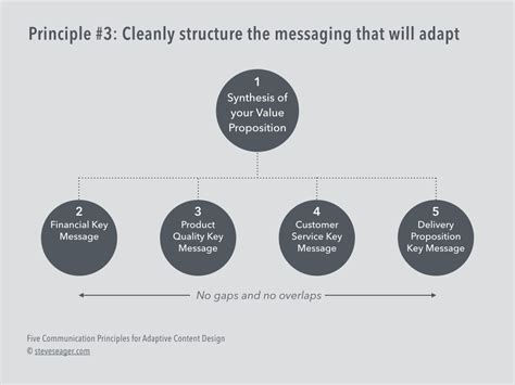 Five Communication Principles For Adaptive Content Design Towards The Holy Grail