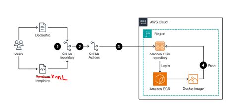 Automatic Building Docker Image And Upload To Aws Ecr With Version Tags