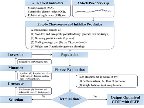 Flowchart Of The Gtsp Sltp Algorithm Download Scientific Diagram