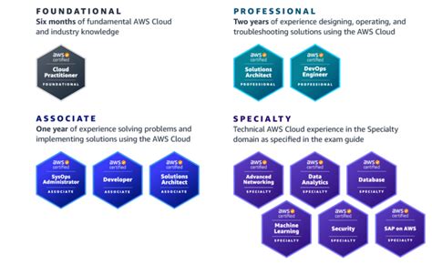 A Guide To Upskilling Your Small Or Medium Business Employees Cloud Computing Knowledge Aws