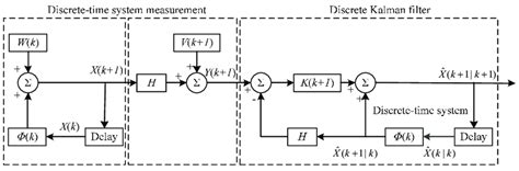 block diagram of discrete kalman filter download scientific diagram