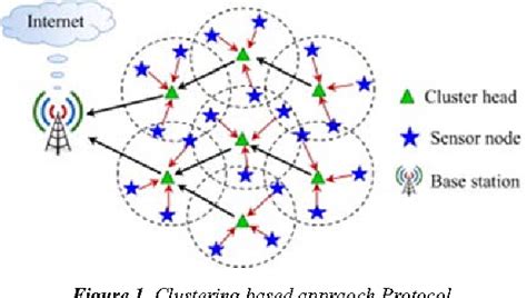 Figure 1 From Energy Efficient In Wireless Sensor Networks Using