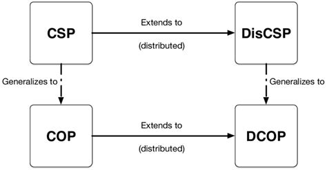 Dcop Problems As A Generalization And Extension Of Constraint Download Scientific Diagram